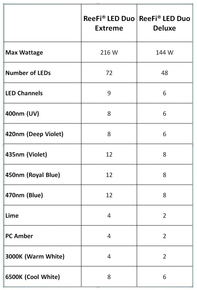 ReeFi® LED Duo – ReeFi Lab