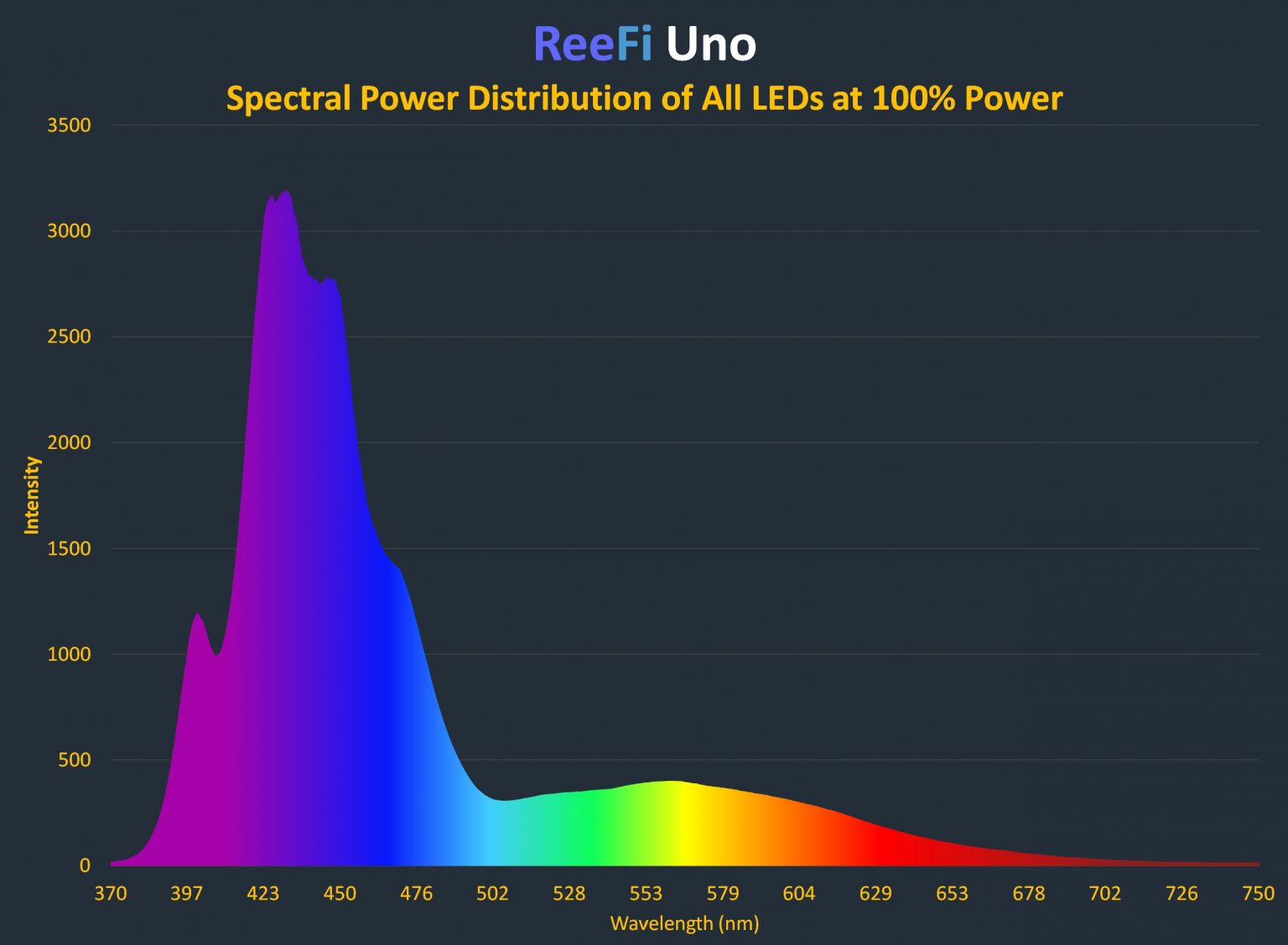 ReeFi® LED Uno – ReeFi Lab