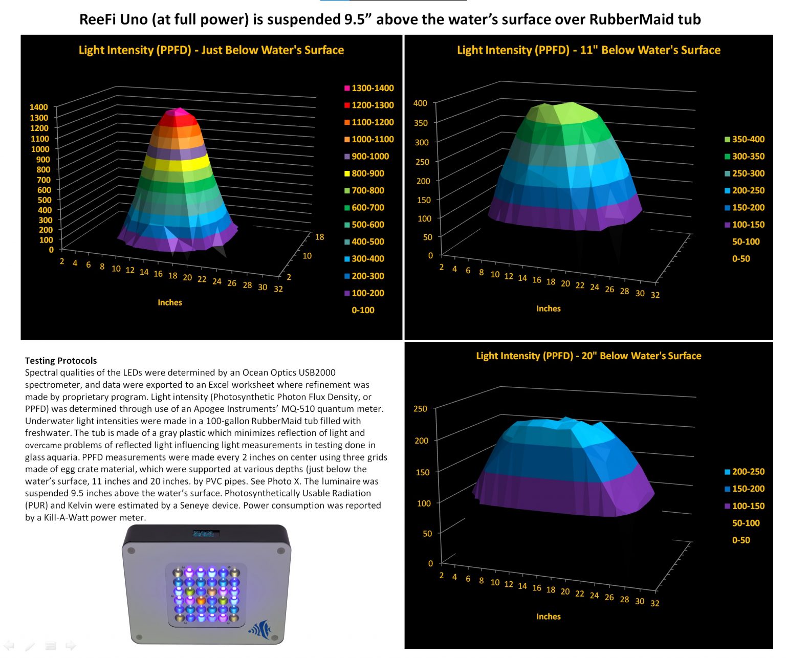 ReeFi® LED Uno – ReeFi Lab
